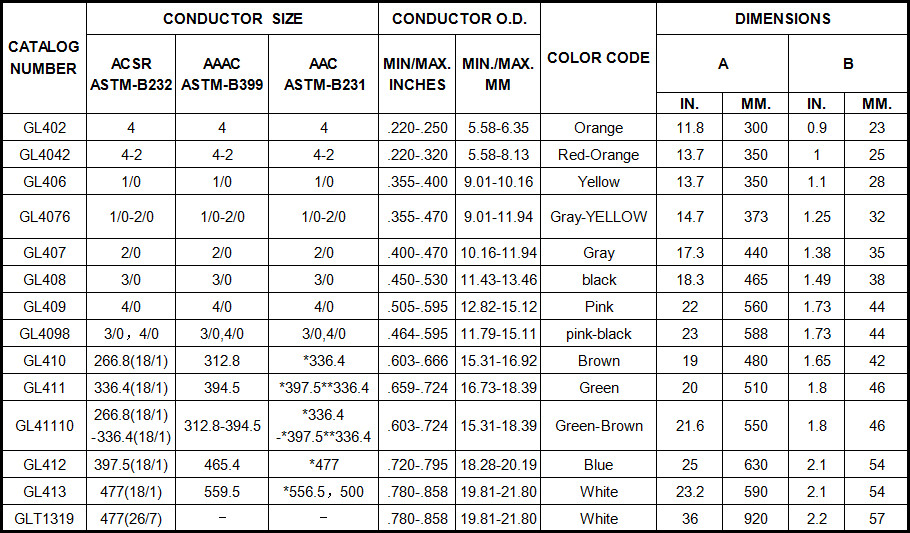Wirevise,Strandvise,FASTLINK,automatic deadend,Automatic splice ...